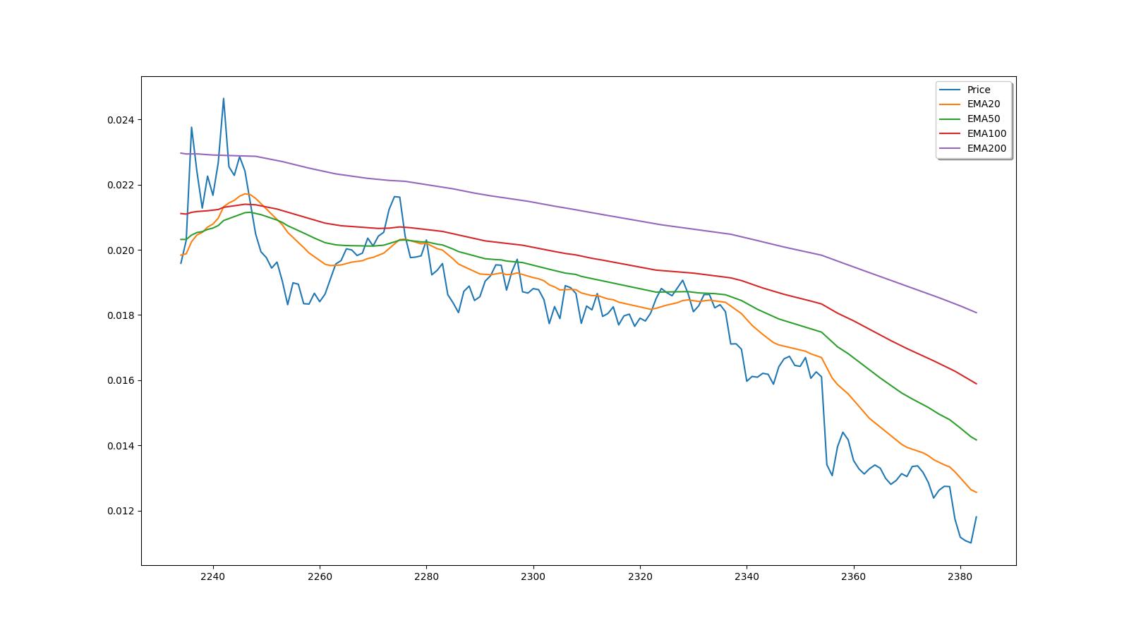 Orbs Exponential Moving Averages