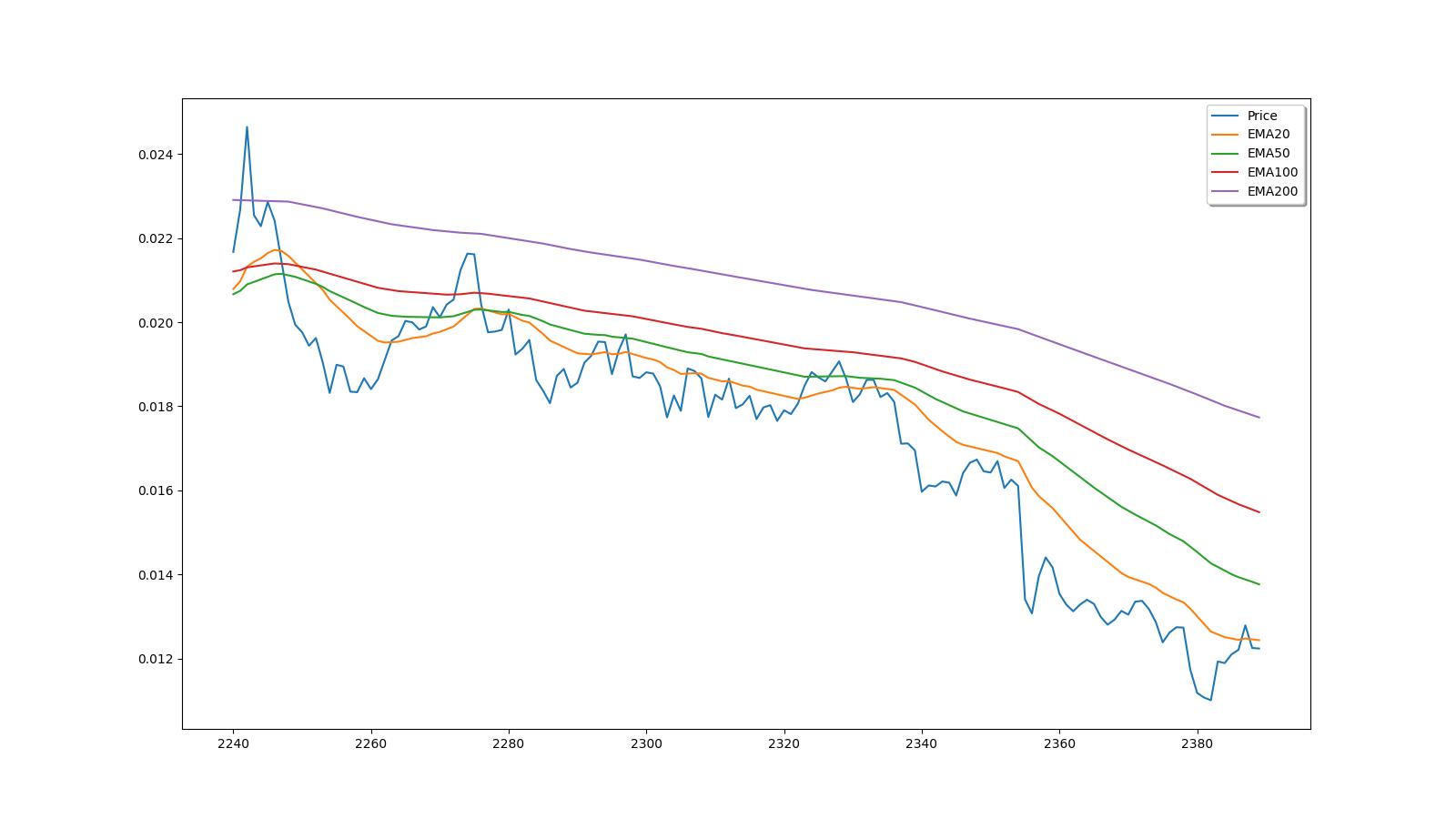 Orbs Exponential Moving Averages