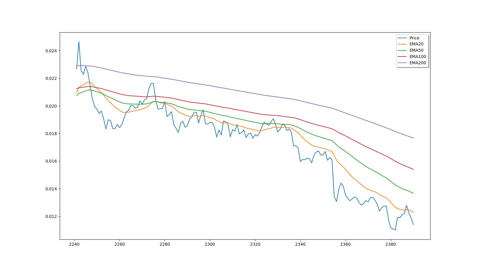 Orbs Exponential Moving Averages