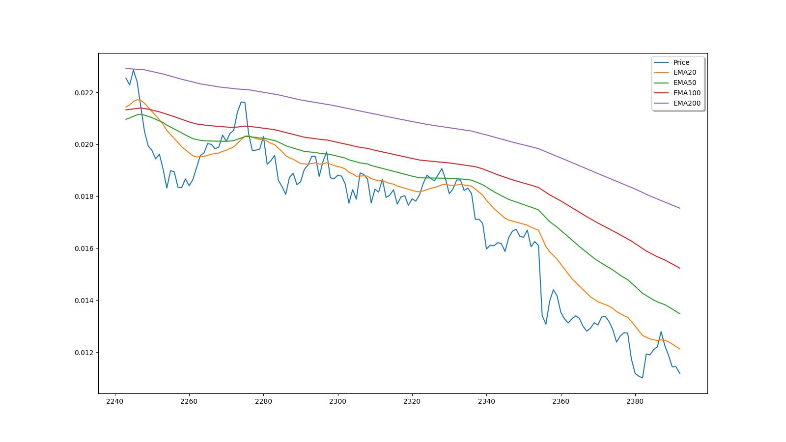 Orbs Exponential Moving Averages