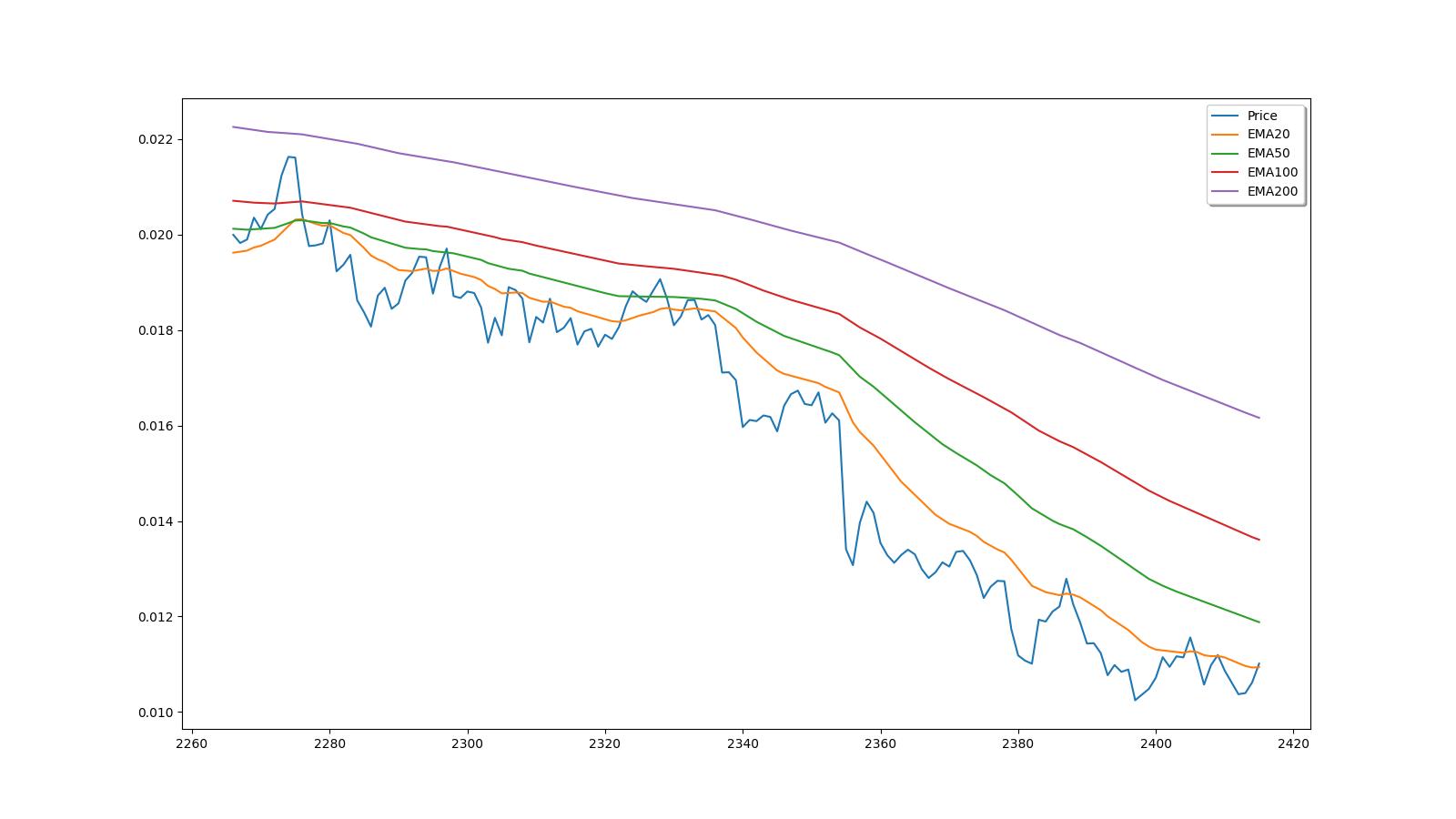 Orbs Exponential Moving Averages