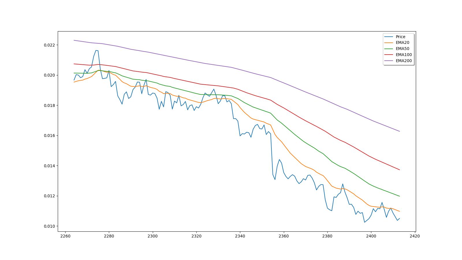 Orbs Exponential Moving Averages