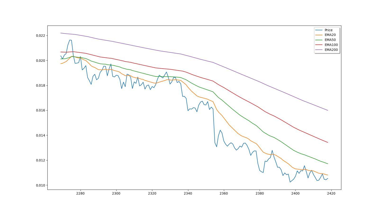 Orbs Exponential Moving Averages