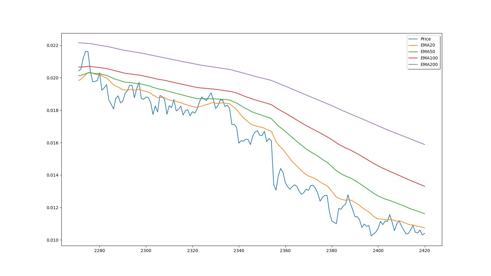 Orbs Exponential Moving Averages