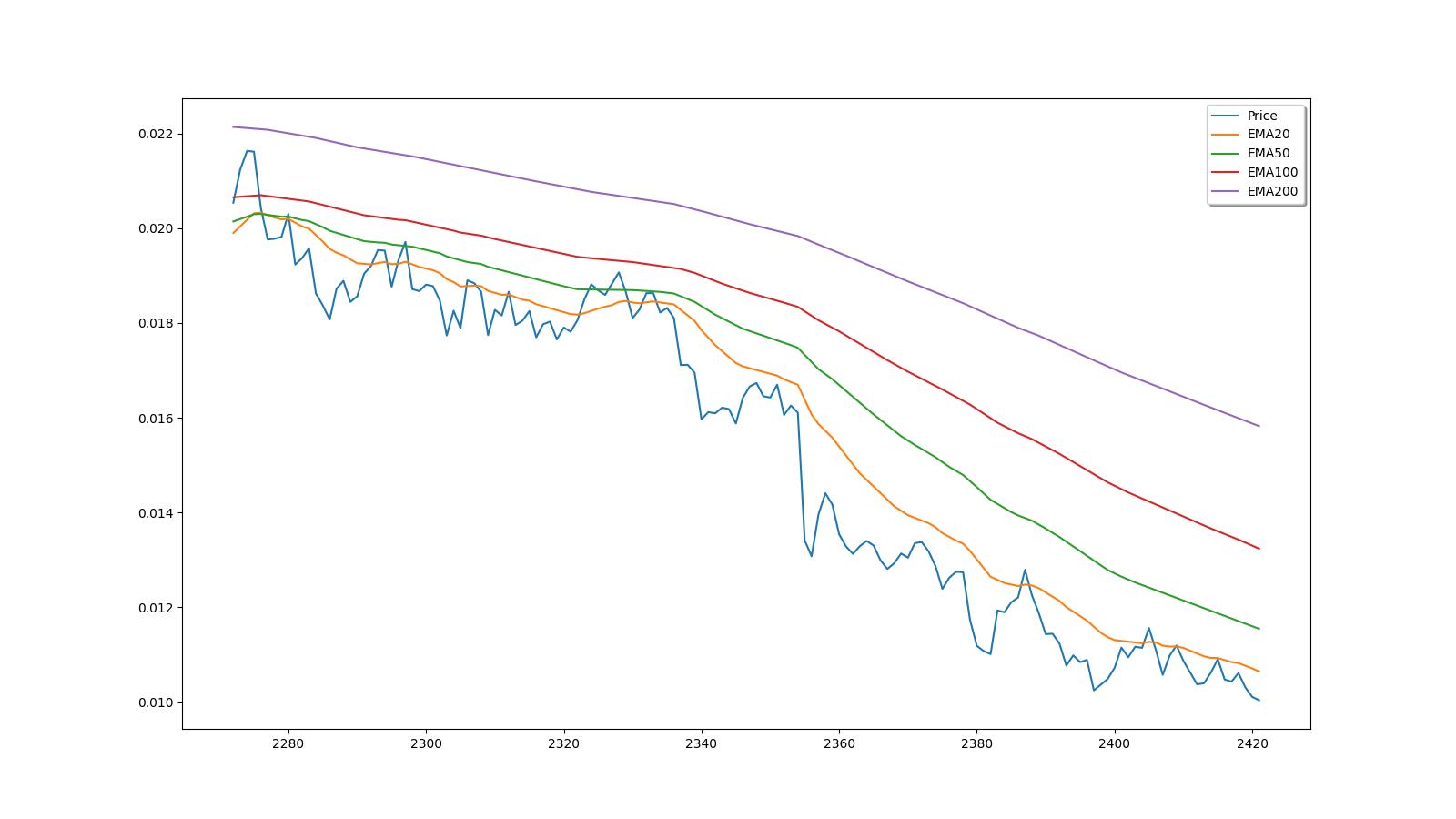 Orbs Exponential Moving Averages