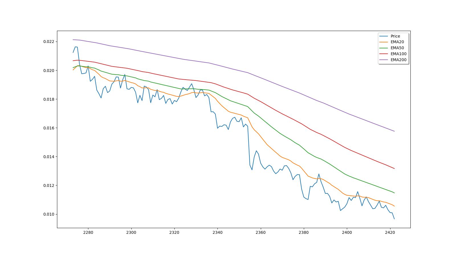 Orbs Exponential Moving Averages