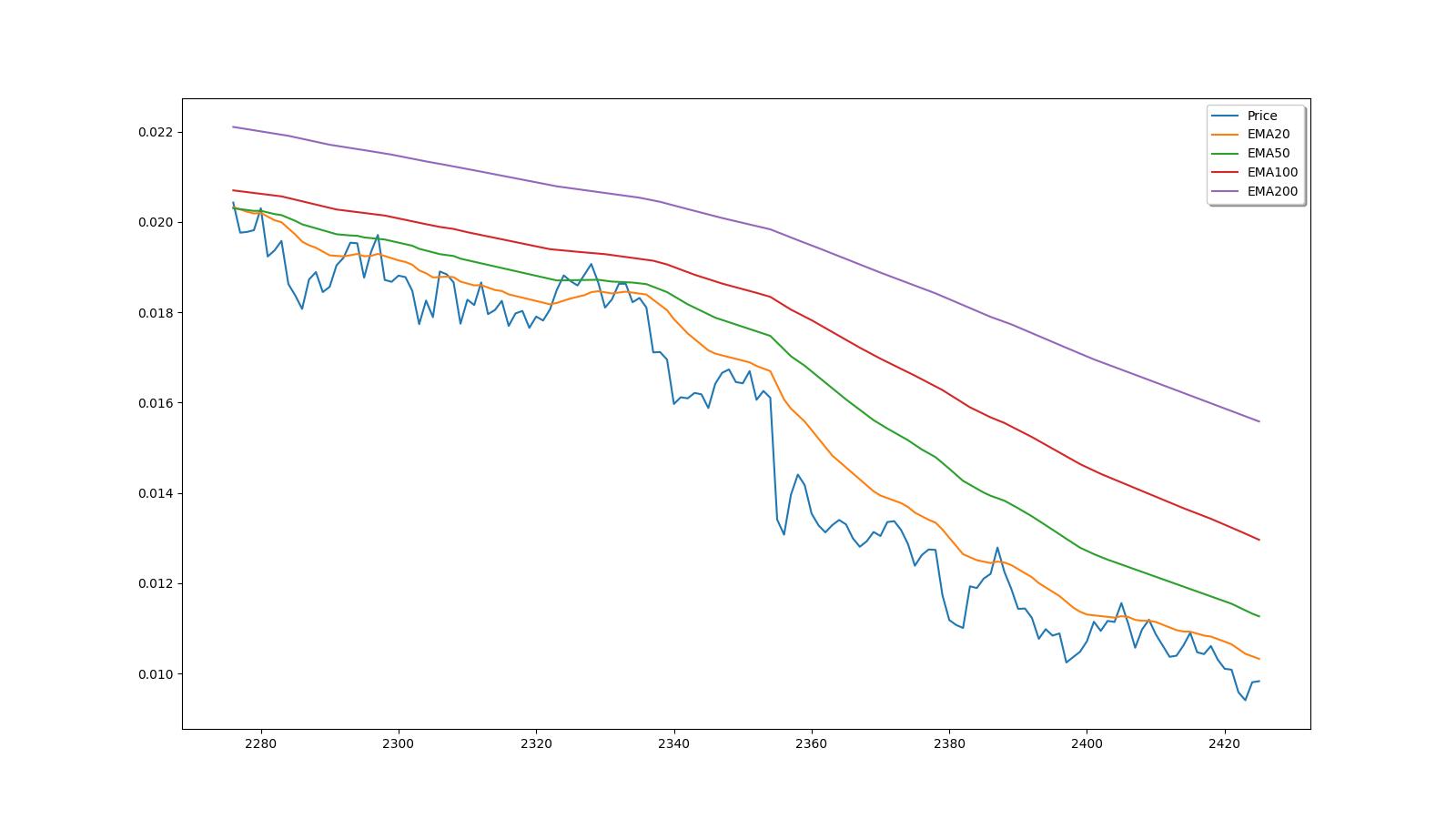 Orbs Exponential Moving Averages