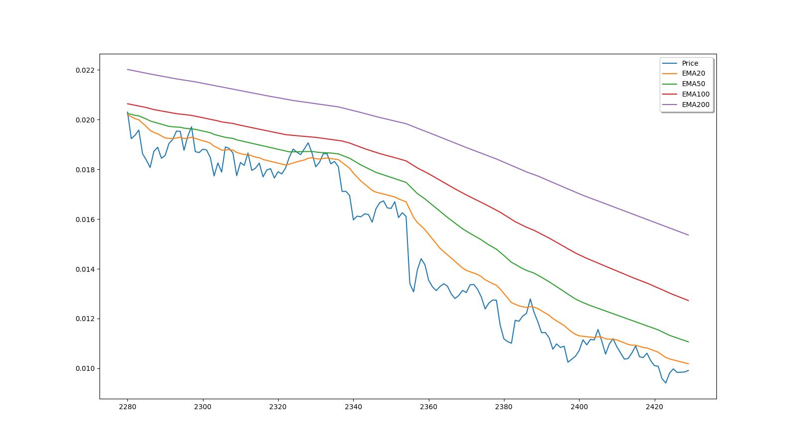 Orbs Exponential Moving Averages
