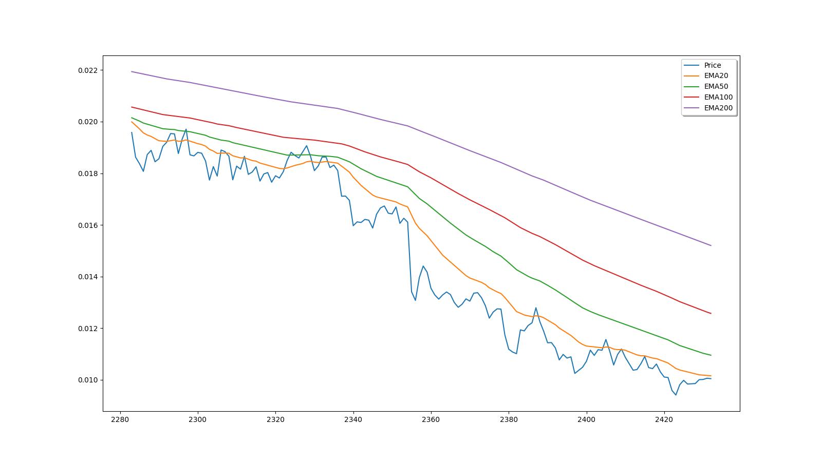Orbs Exponential Moving Averages
