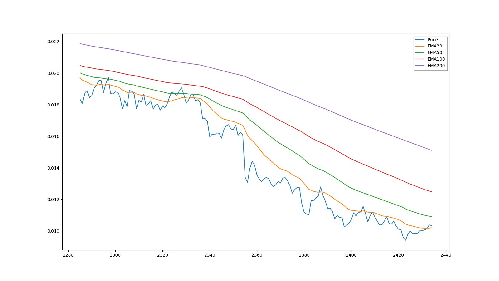 Orbs Exponential Moving Averages