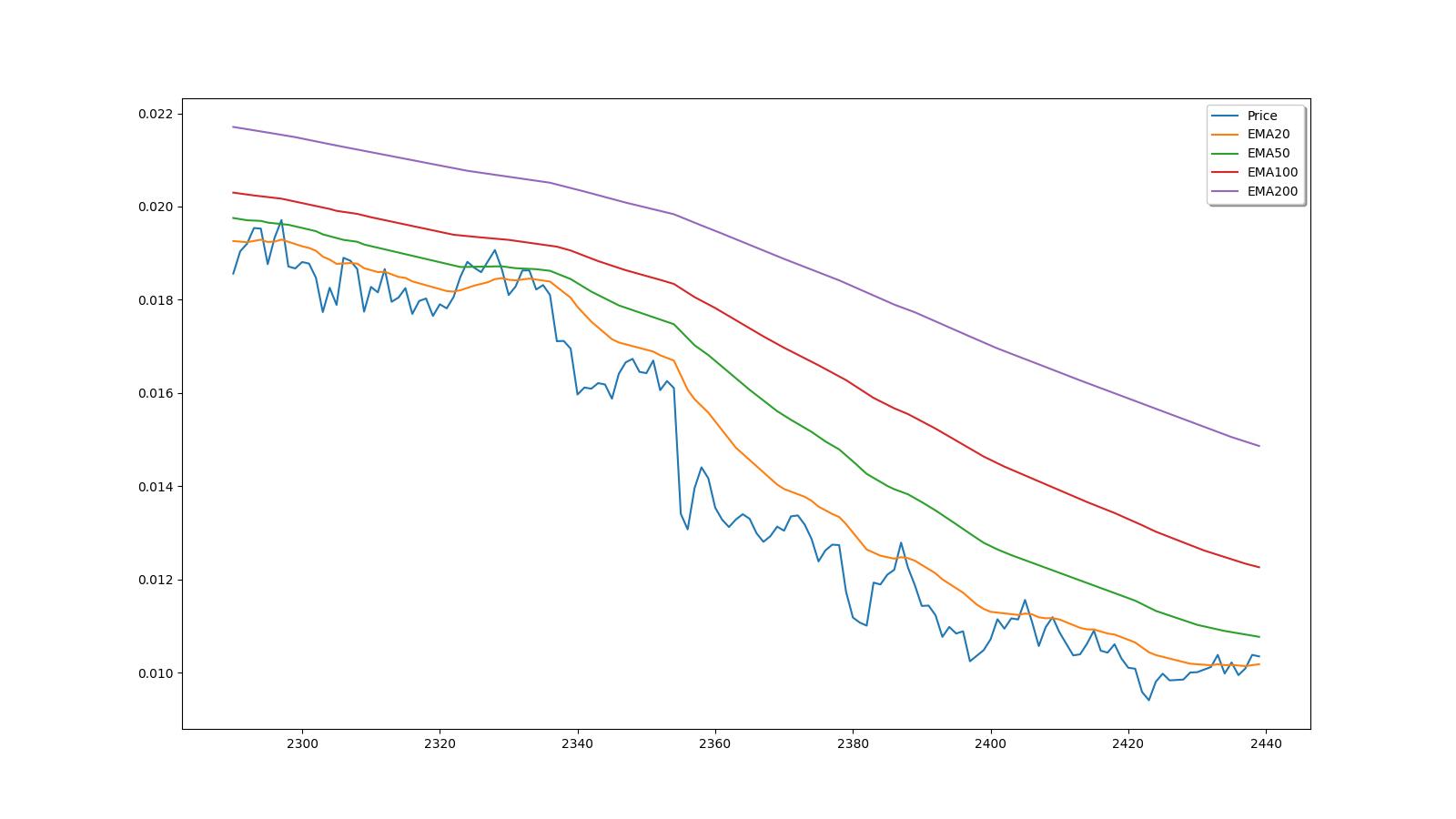 Orbs Exponential Moving Averages