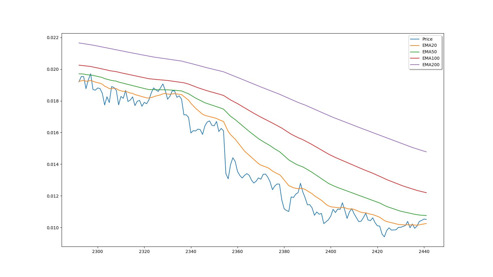 오브스 Exponential Moving Averages