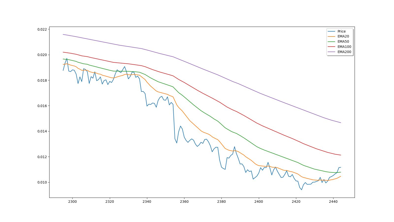 Orbs Exponential Moving Averages