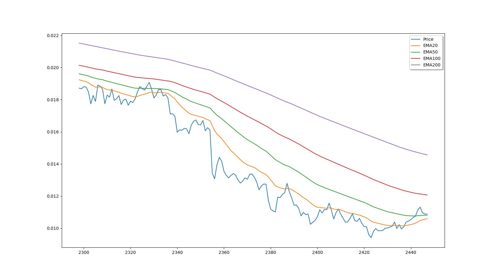 Orbs Exponential Moving Averages