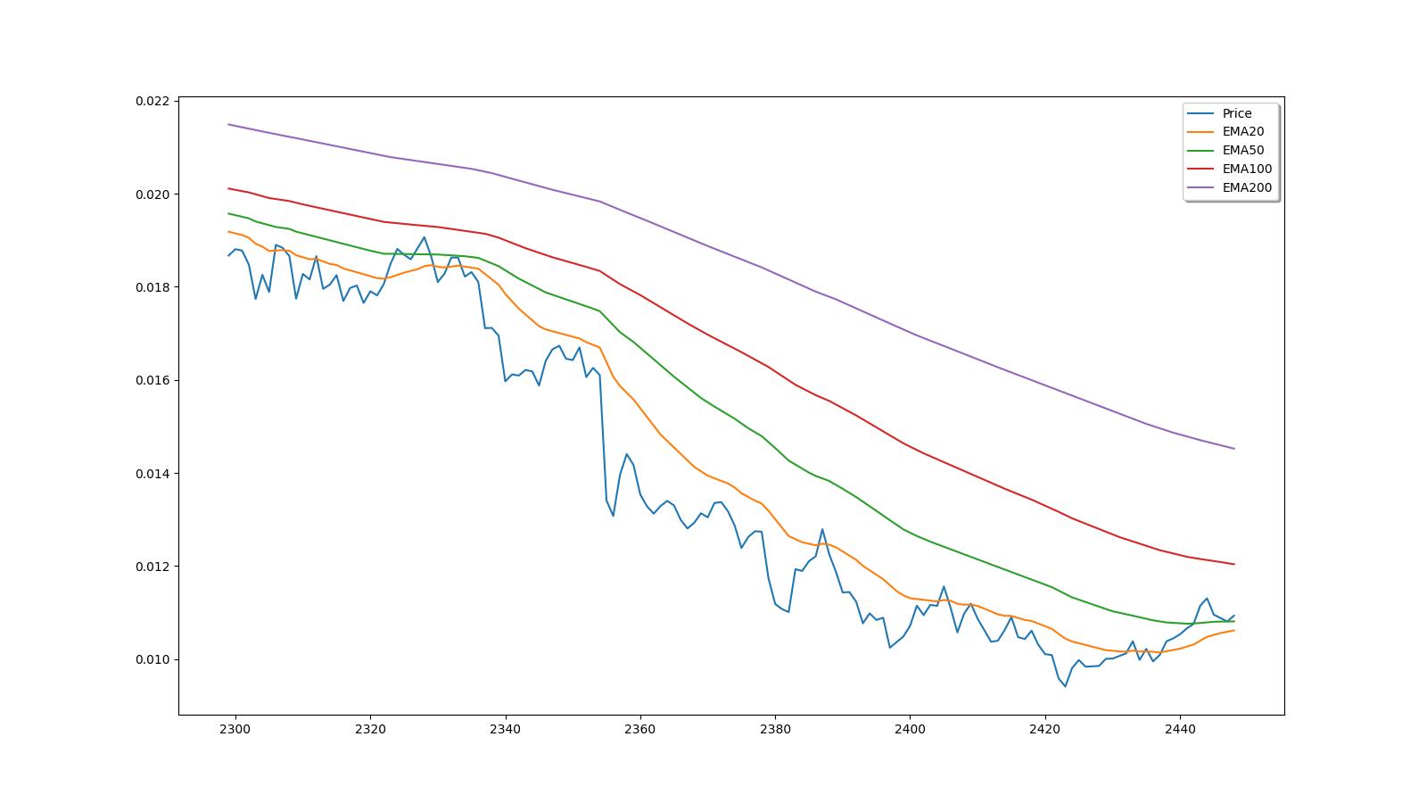Orbs Exponential Moving Averages