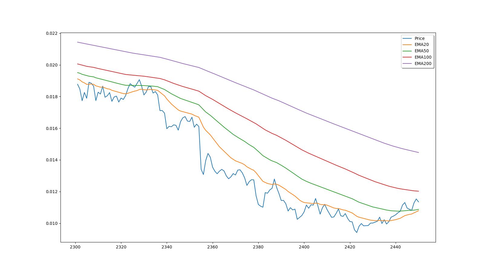 Orbs Exponential Moving Averages