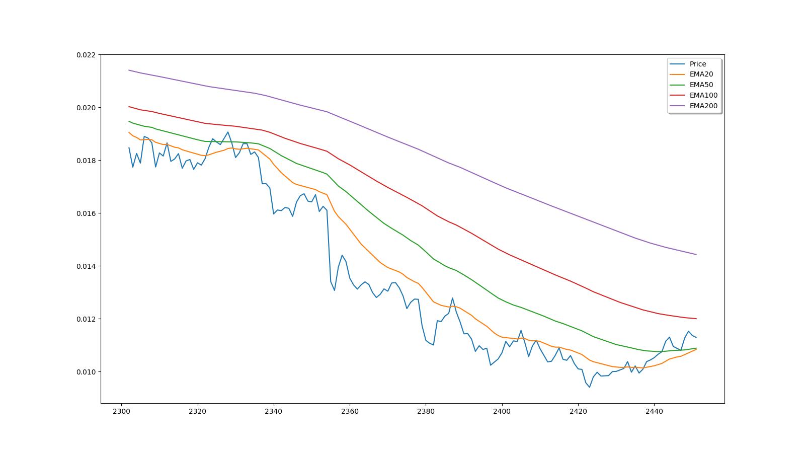 Orbs Exponential Moving Averages