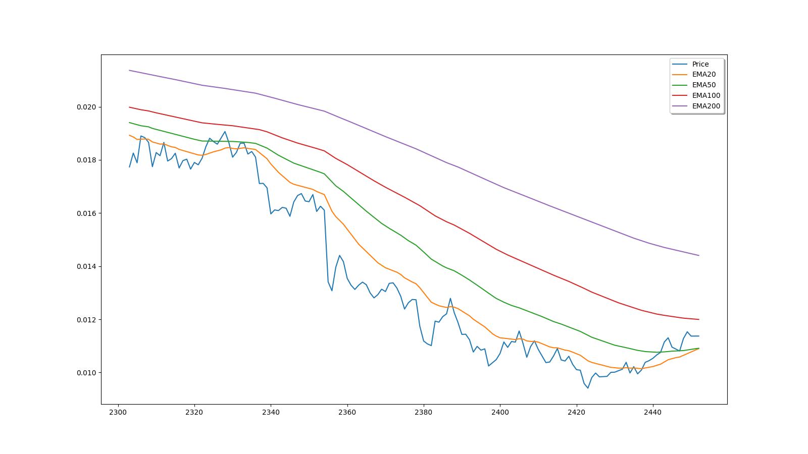 Orbs Exponential Moving Averages