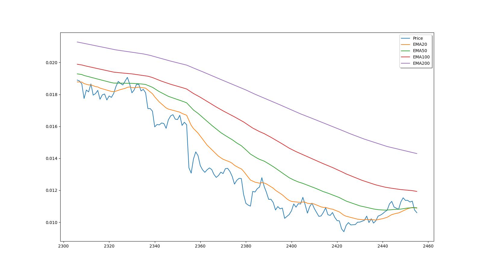 Orbs Exponential Moving Averages