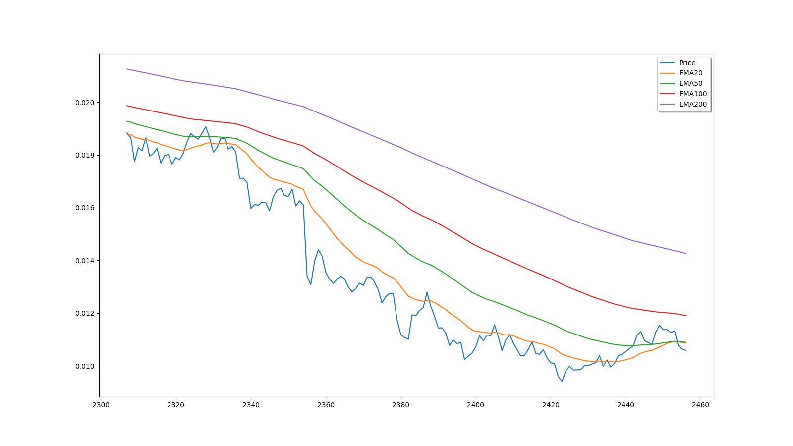Orbs Exponential Moving Averages