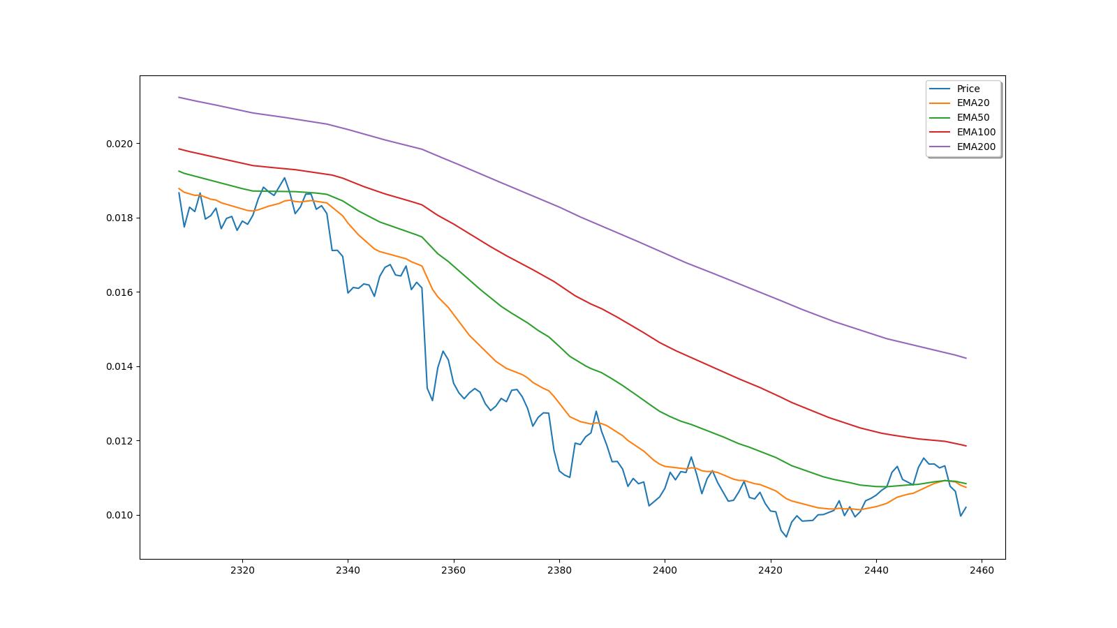 Orbs Exponential Moving Averages