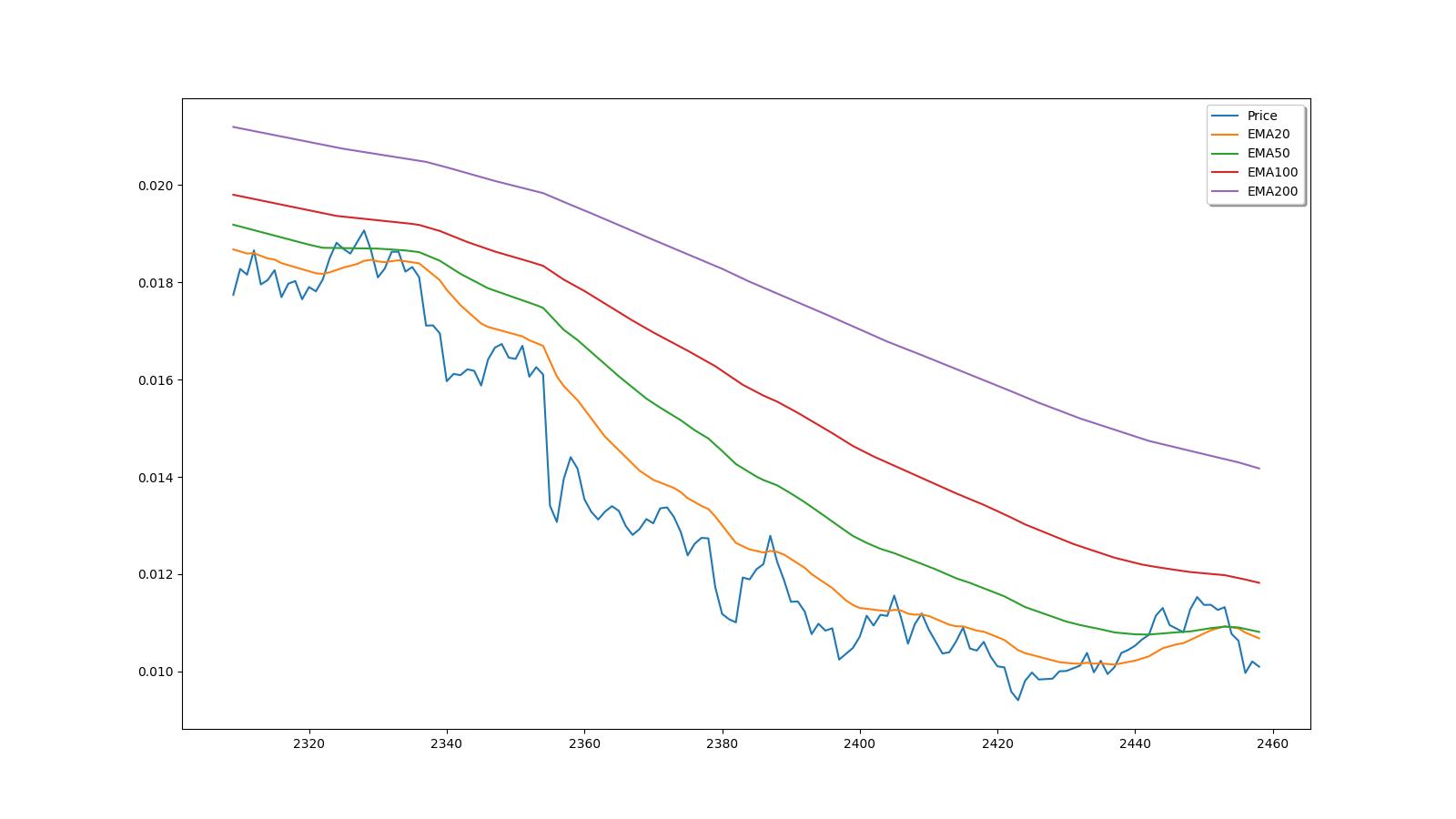 Orbs Exponential Moving Averages