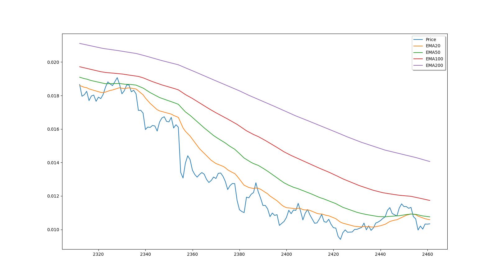 Orbs Exponential Moving Averages