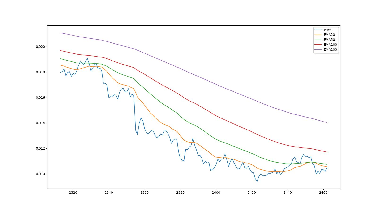 Orbs Exponential Moving Averages