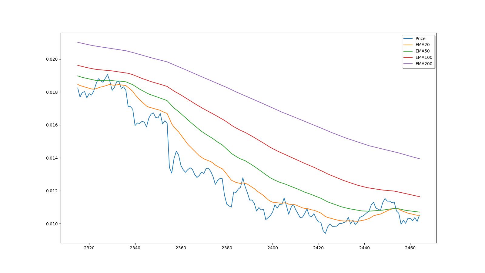 Orbs Exponential Moving Averages