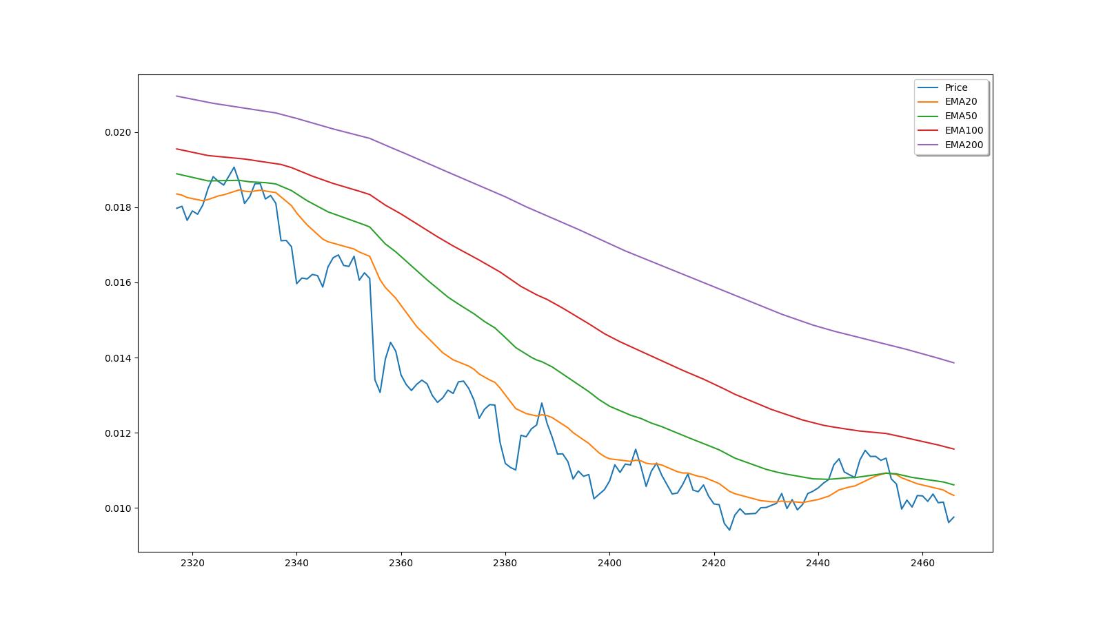 Orbs Exponential Moving Averages