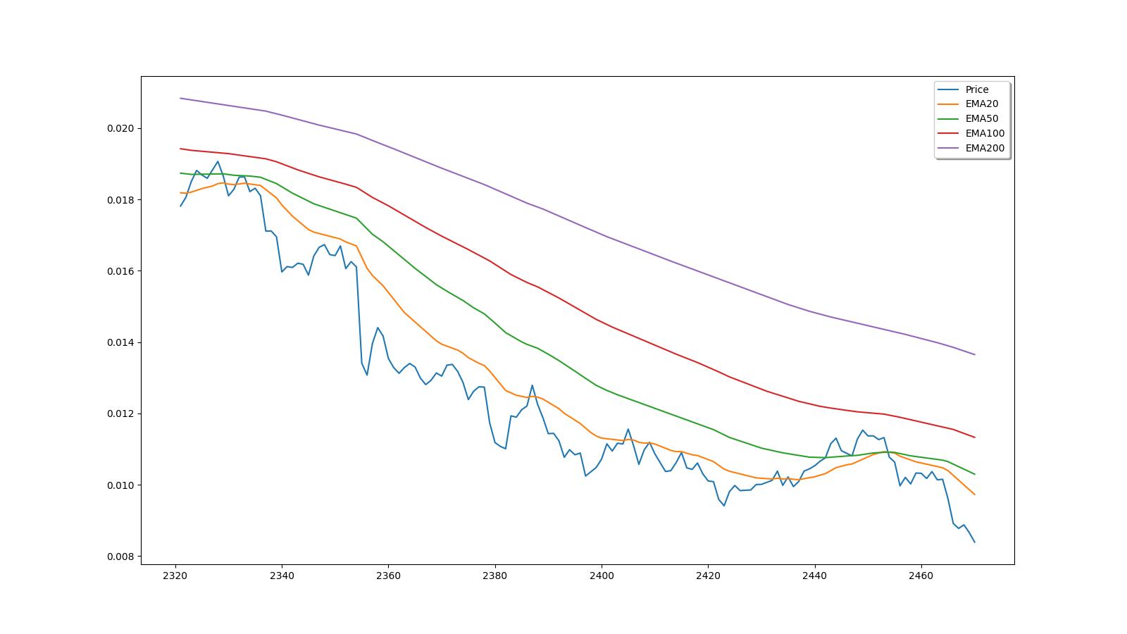 Orbs Exponential Moving Averages