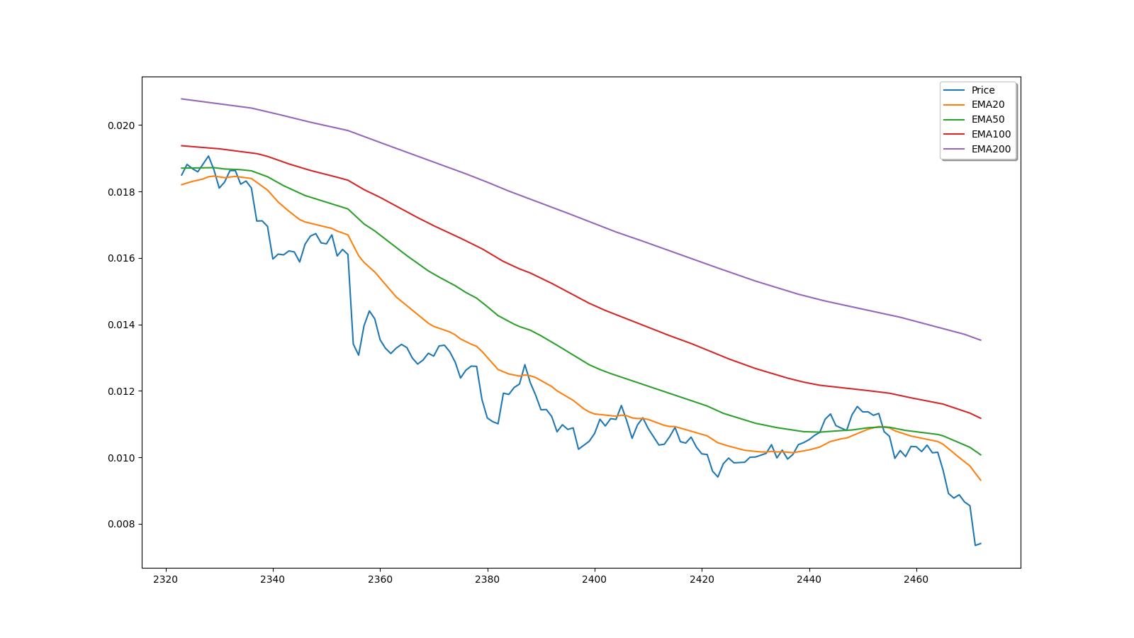 Orbs Exponential Moving Averages