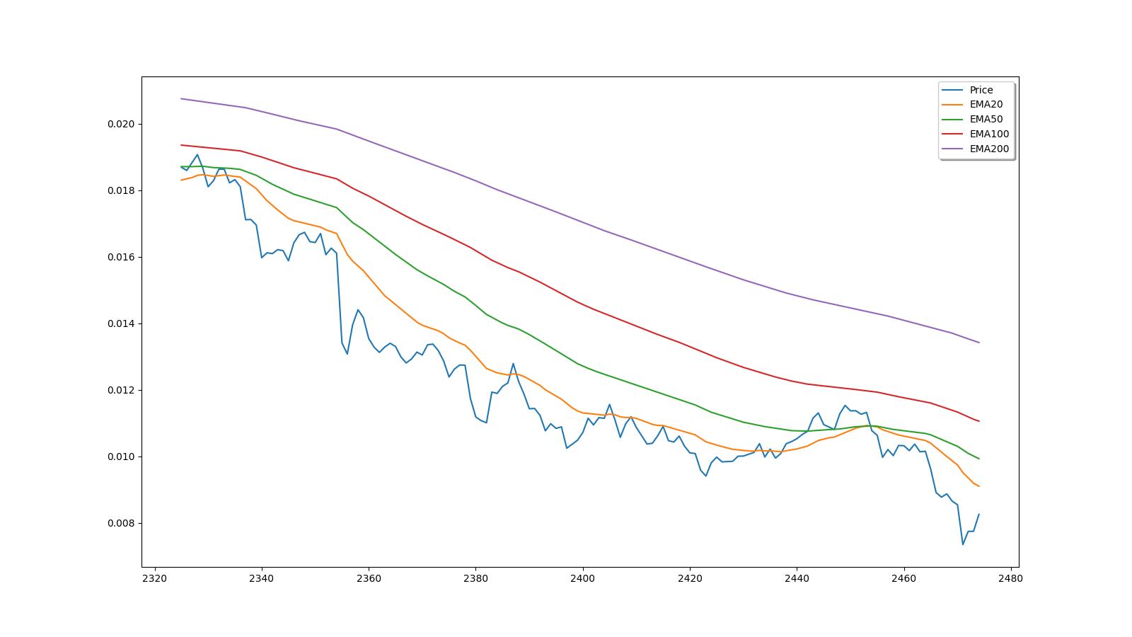 Orbs Exponential Moving Averages