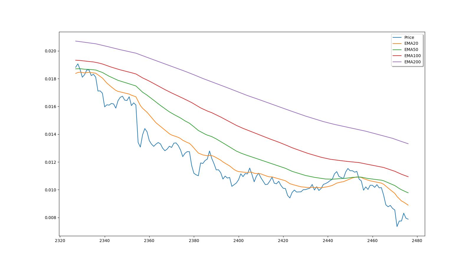 Orbs Exponential Moving Averages