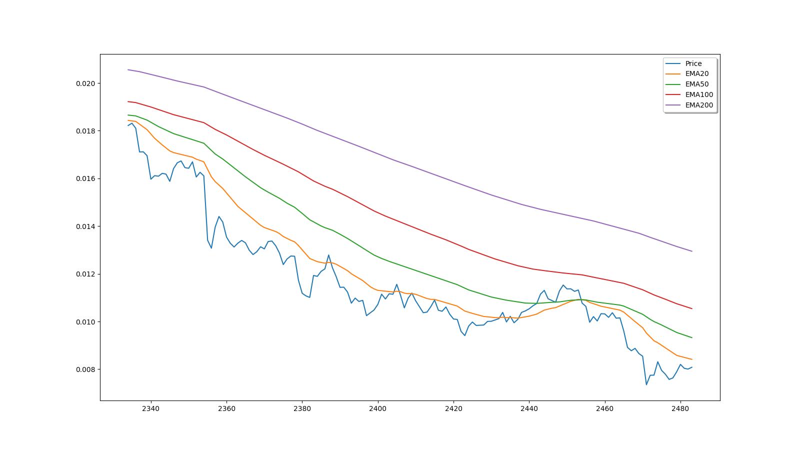 Orbs Exponential Moving Averages