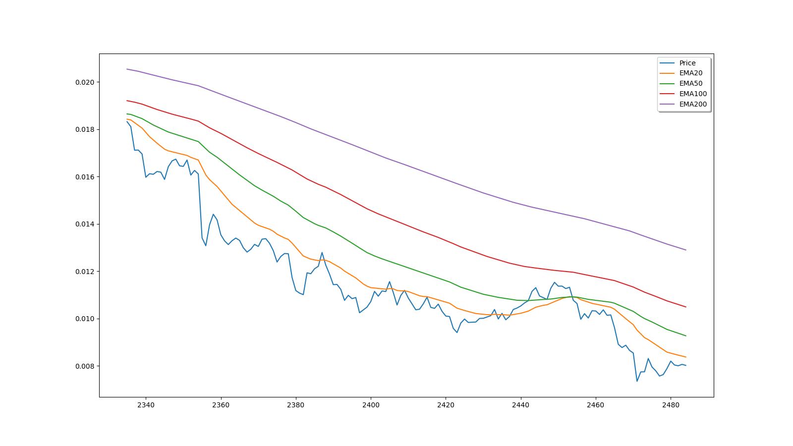 Orbs Exponential Moving Averages