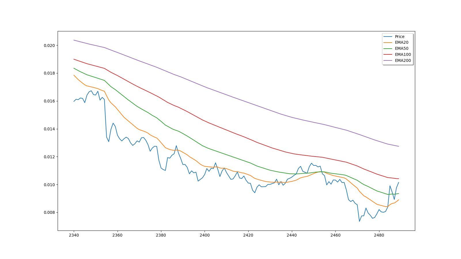 Orbs Exponential Moving Averages