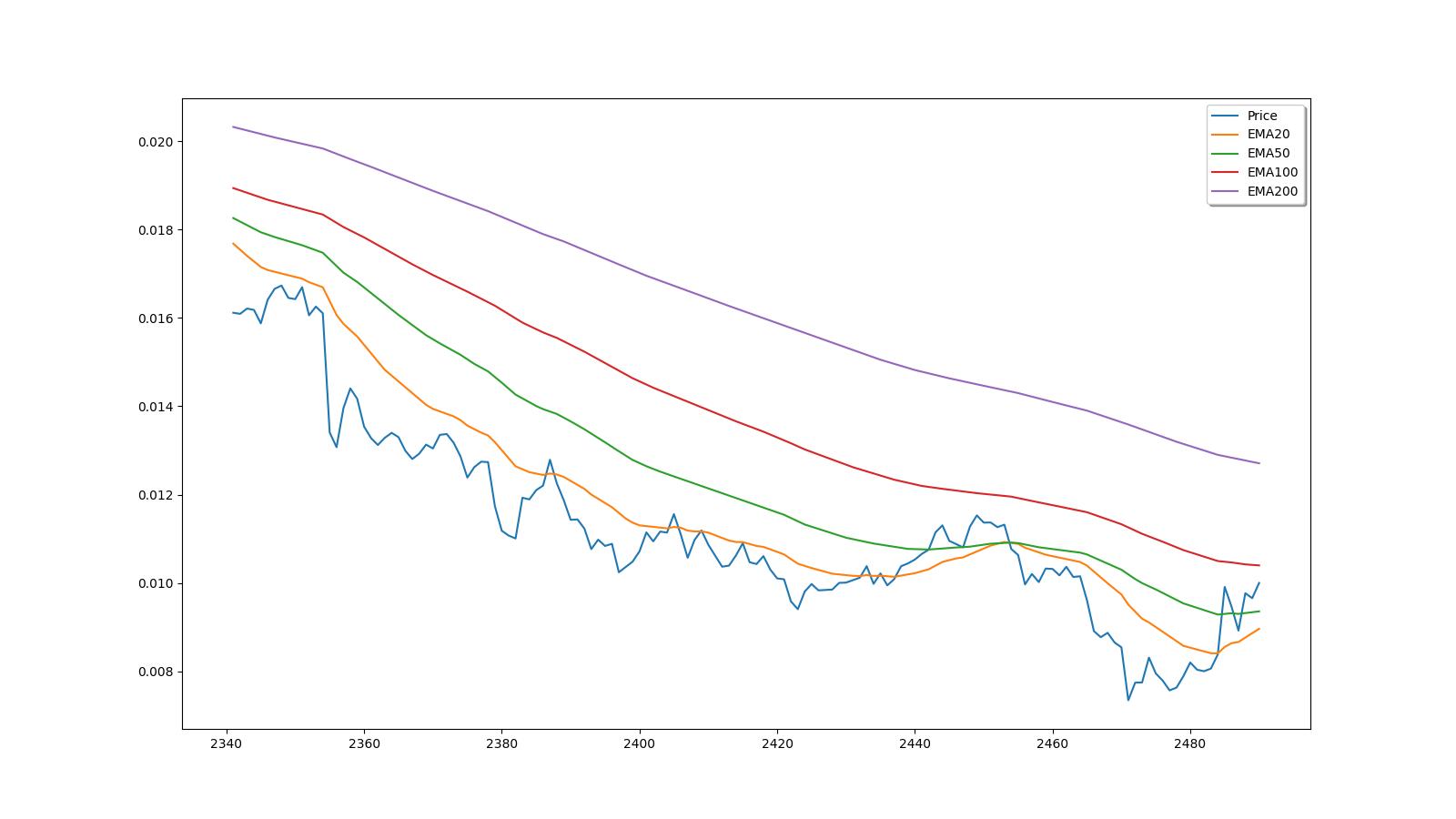 Orbs Exponential Moving Averages