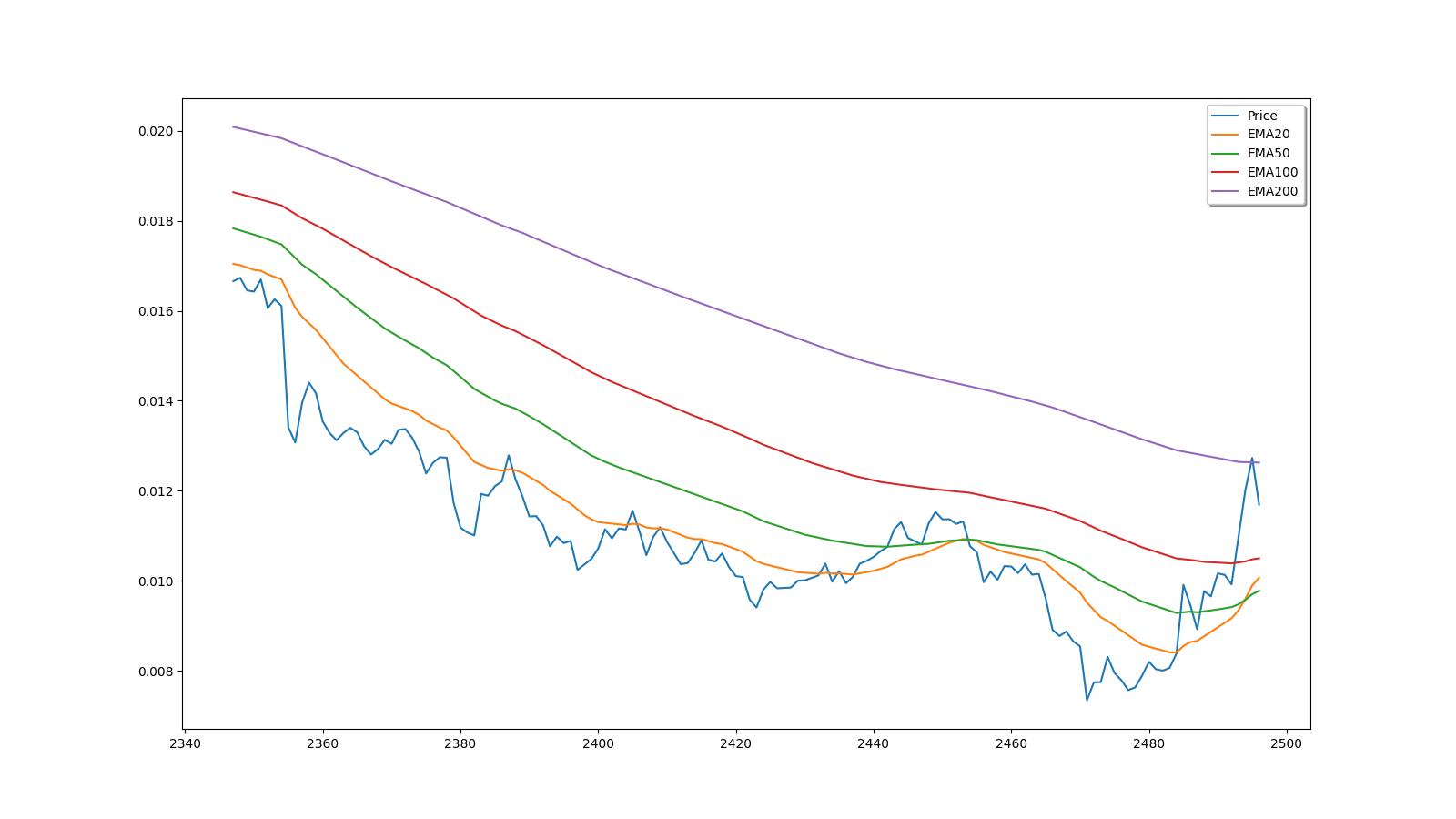 Orbs Exponential Moving Averages