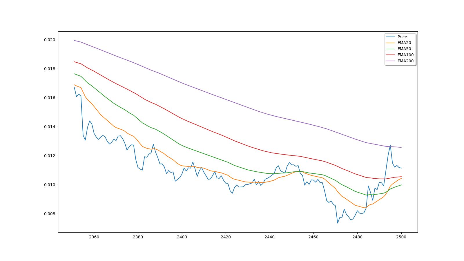 Orbs Exponential Moving Averages