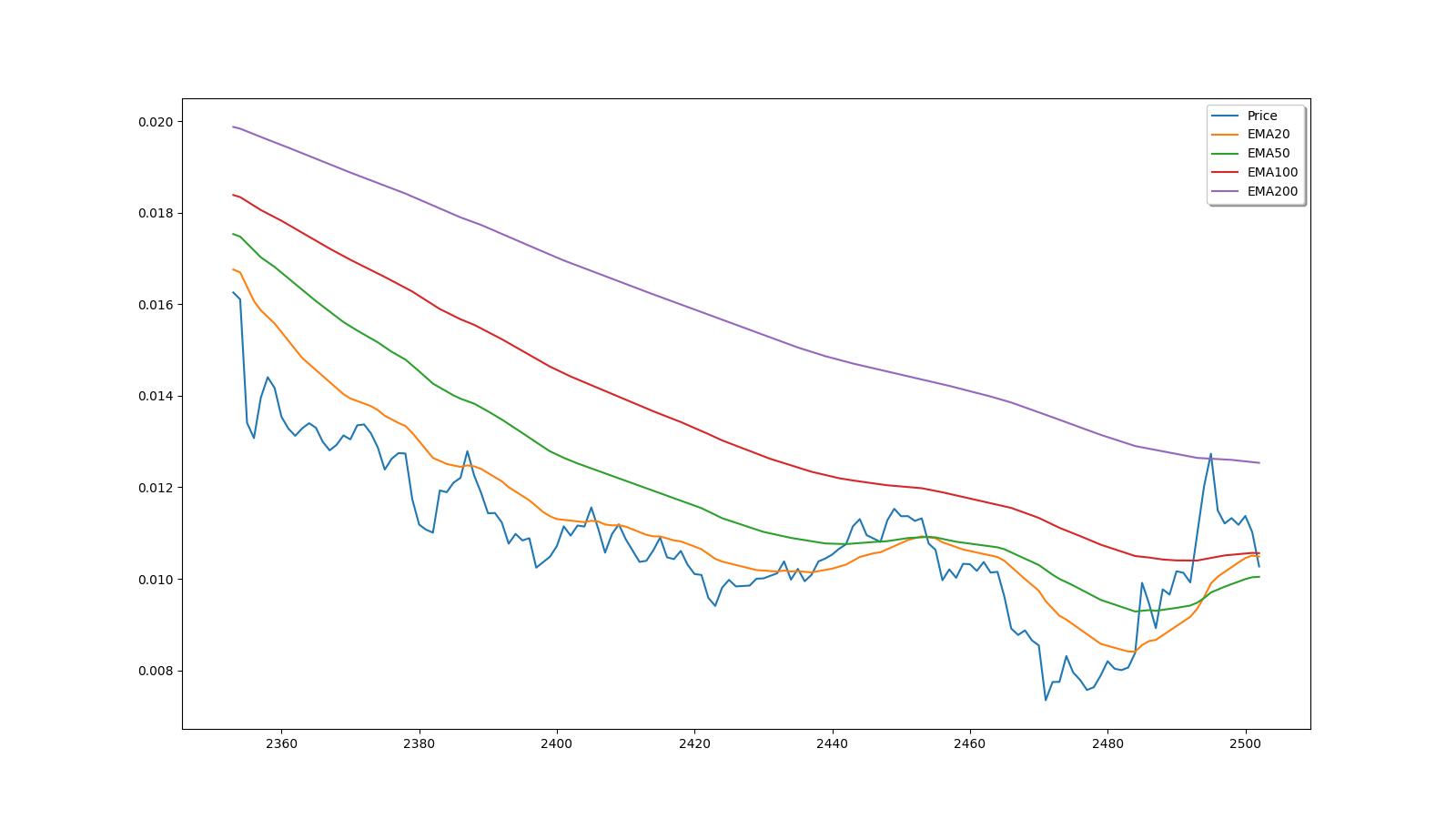 Orbs Exponential Moving Averages