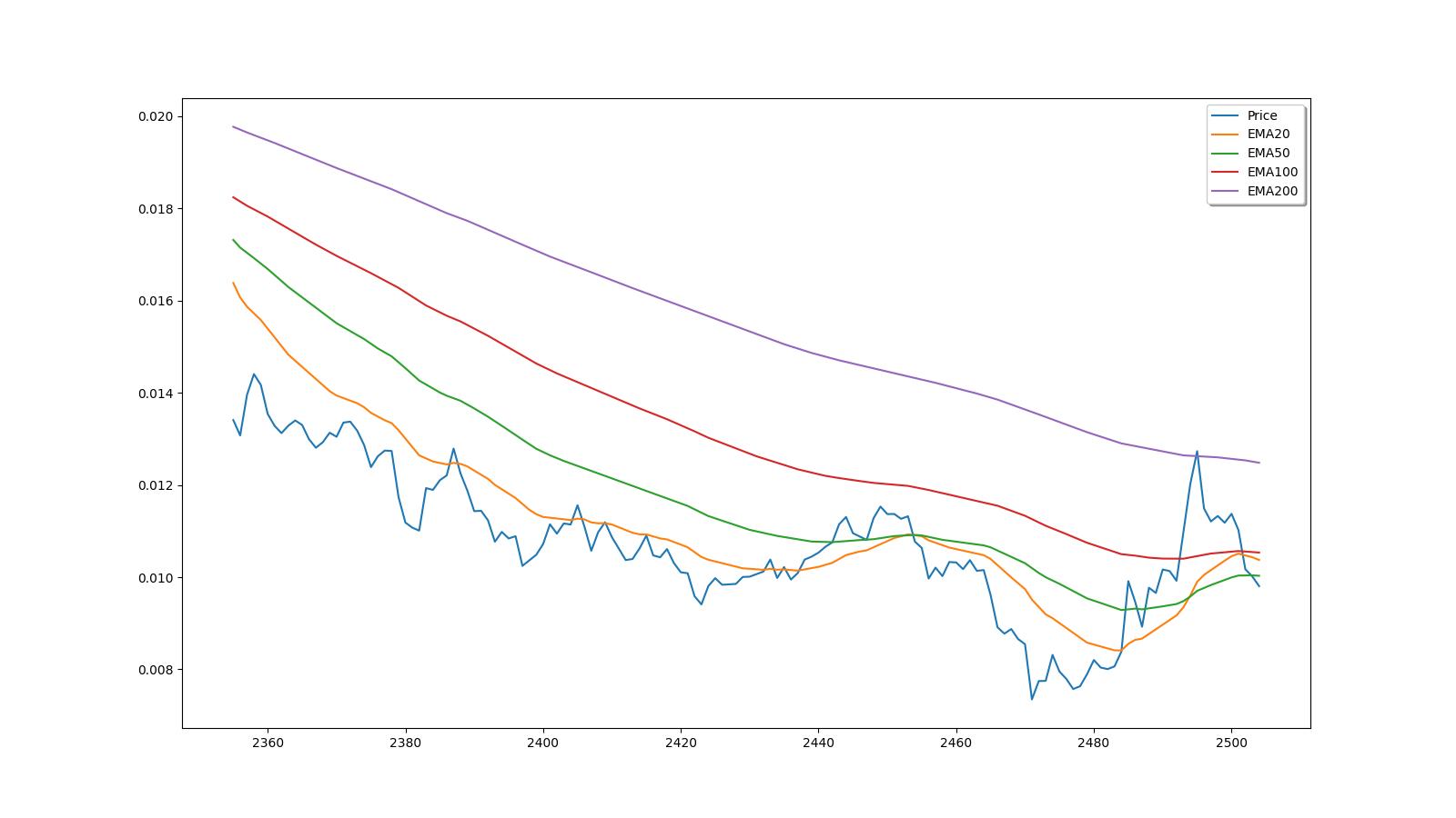 Orbs Exponential Moving Averages