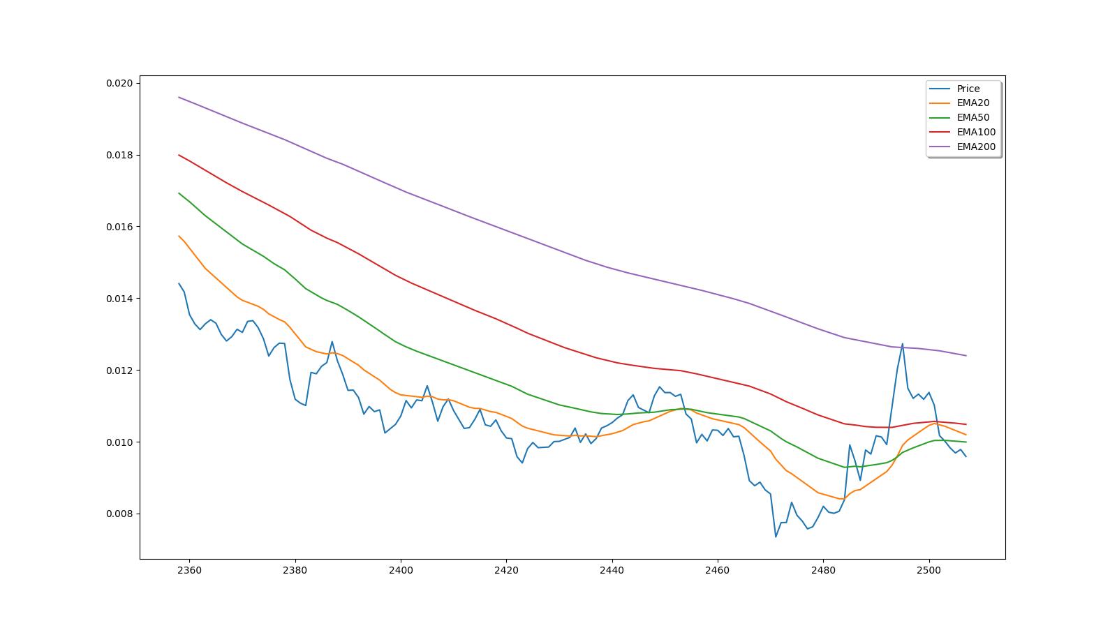 Orbs Exponential Moving Averages