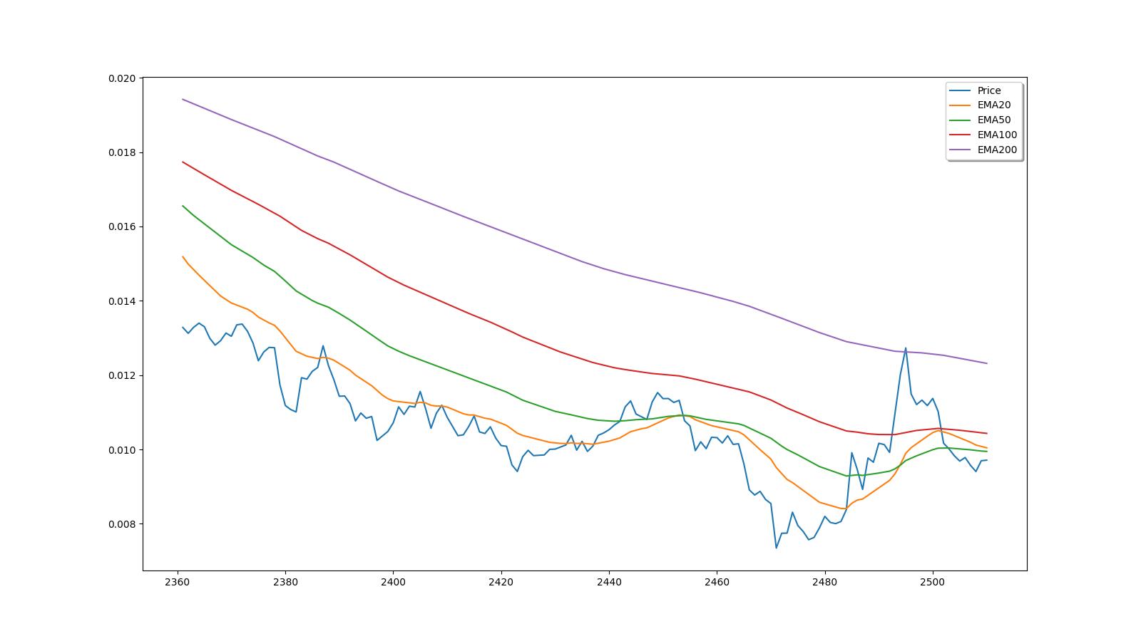 Orbs Exponential Moving Averages