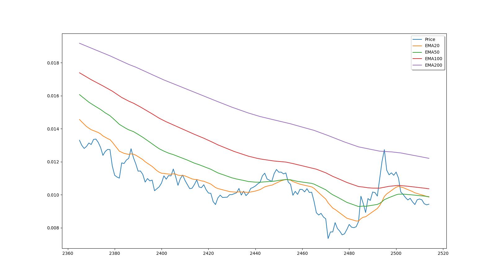 Orbs Exponential Moving Averages