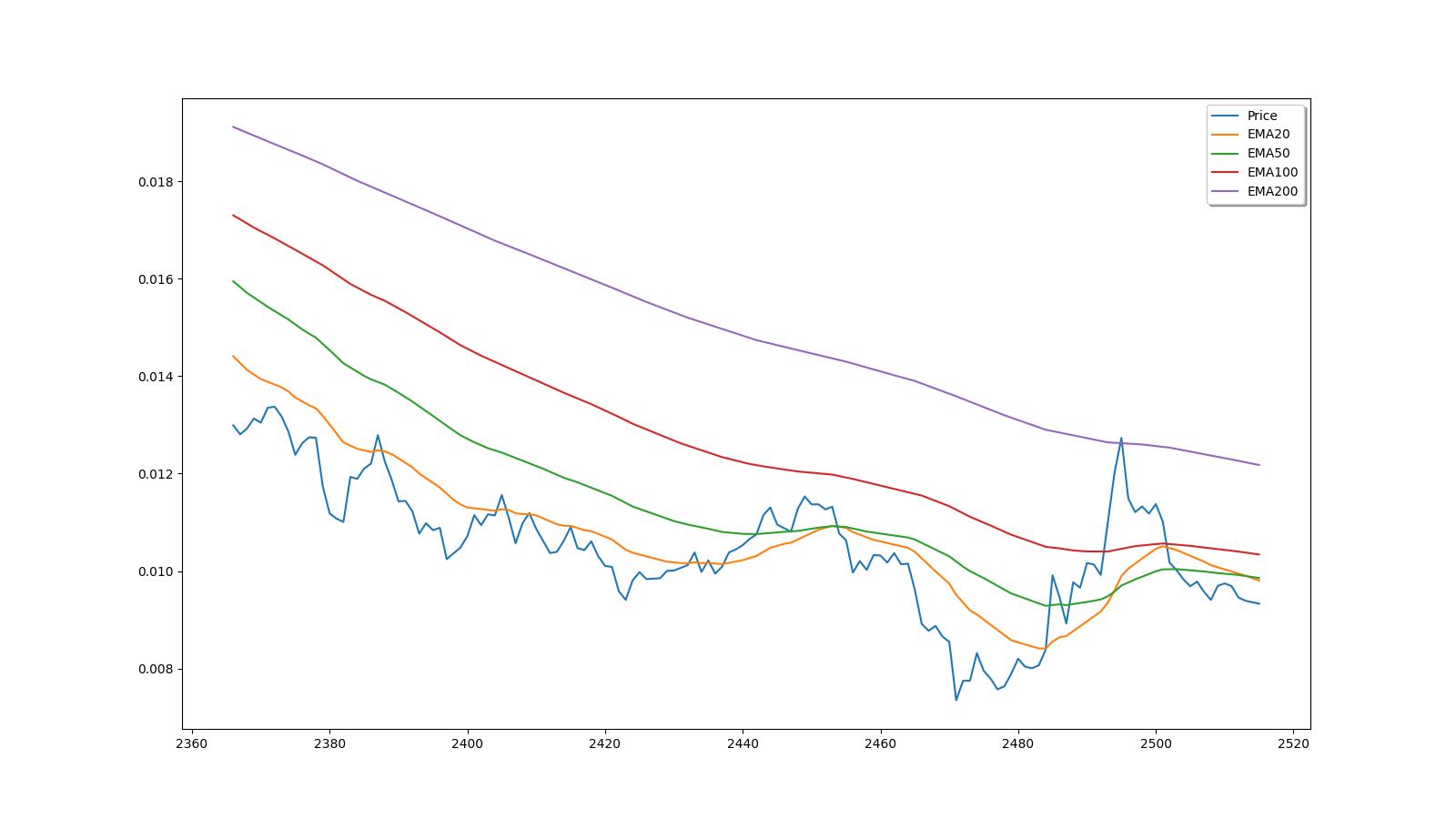 Orbs Exponential Moving Averages