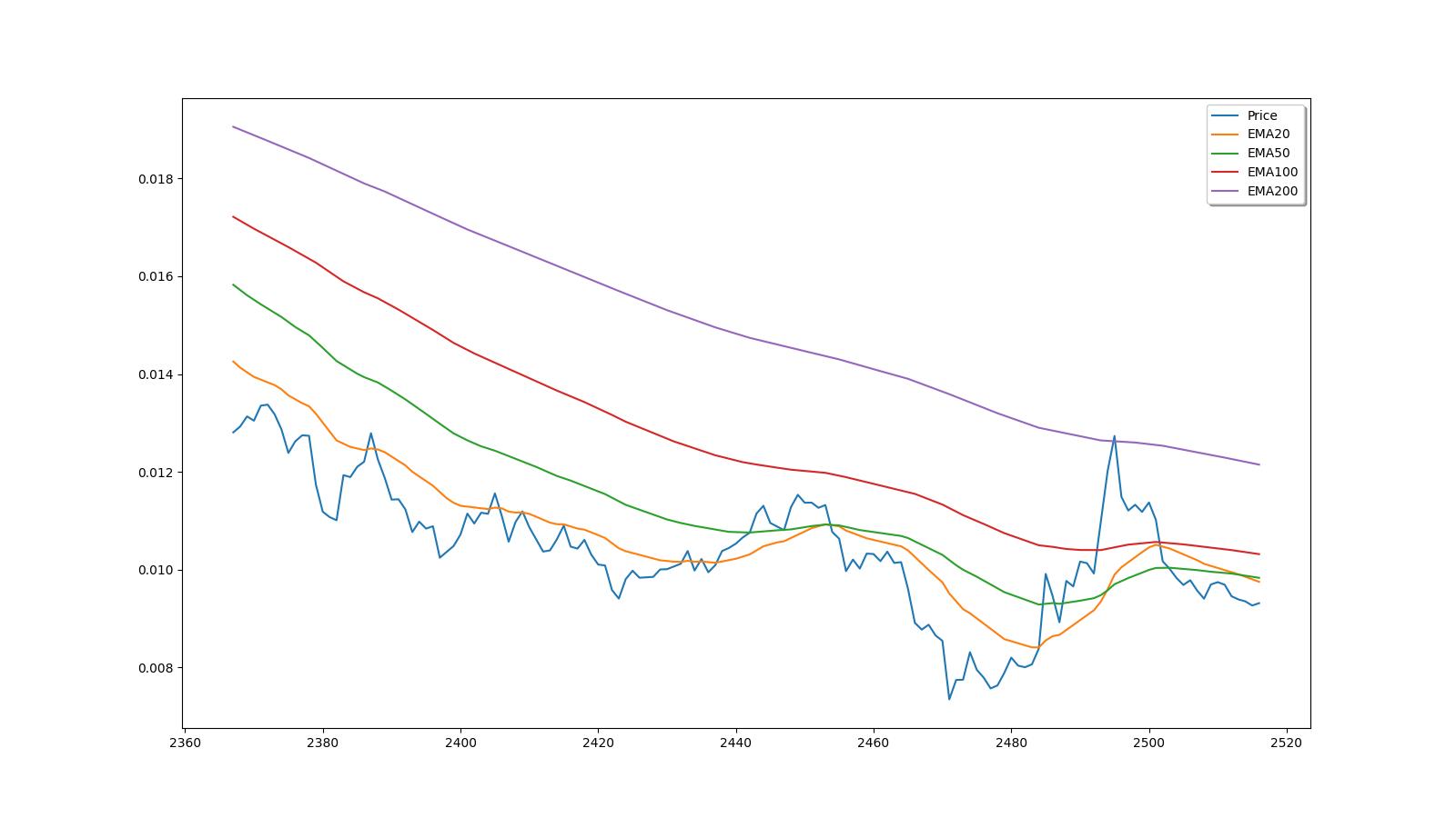 Orbs Exponential Moving Averages