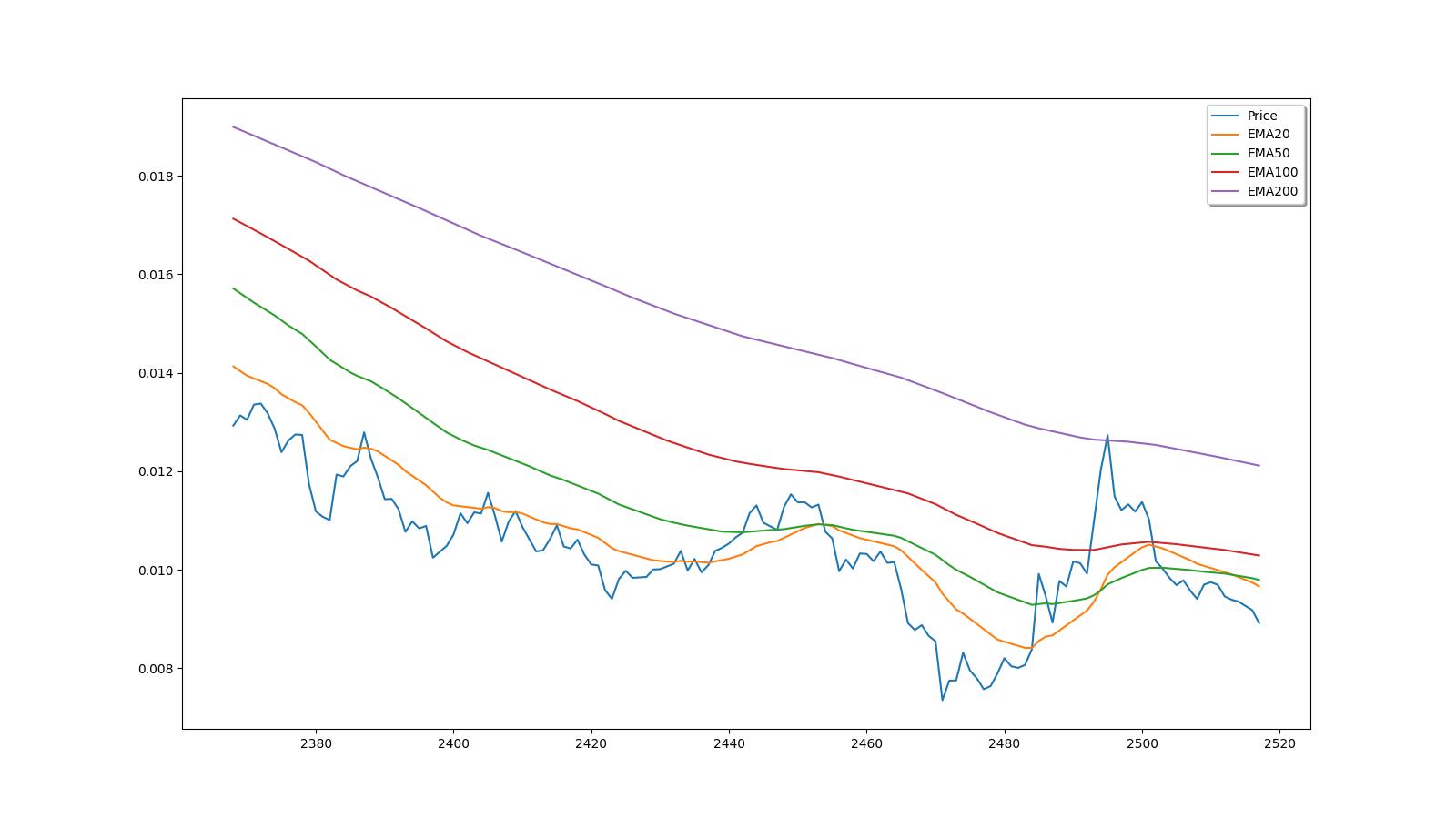 Orbs Exponential Moving Averages