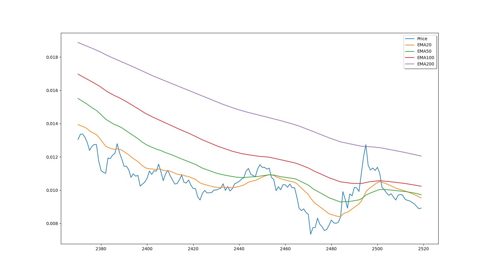 Orbs Exponential Moving Averages