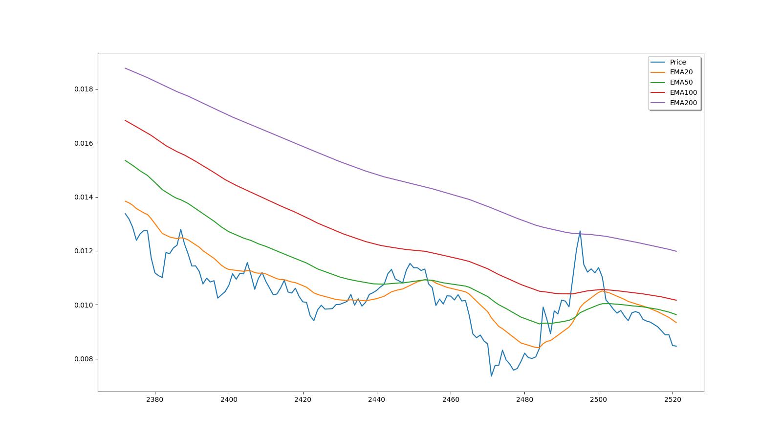 Orbs Exponential Moving Averages